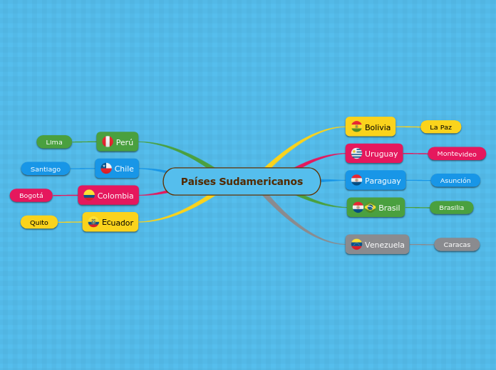 Países Sudamericanos - Mind Map